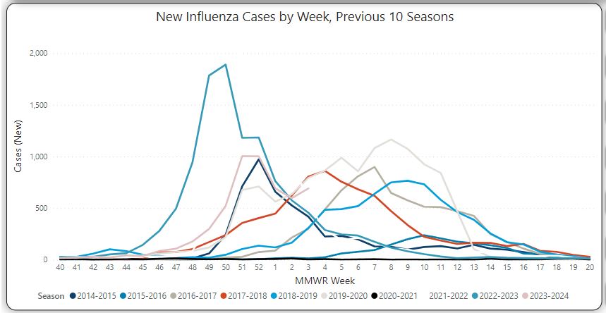 Low influenza vaccines could mean longer flu season in ND | News ...